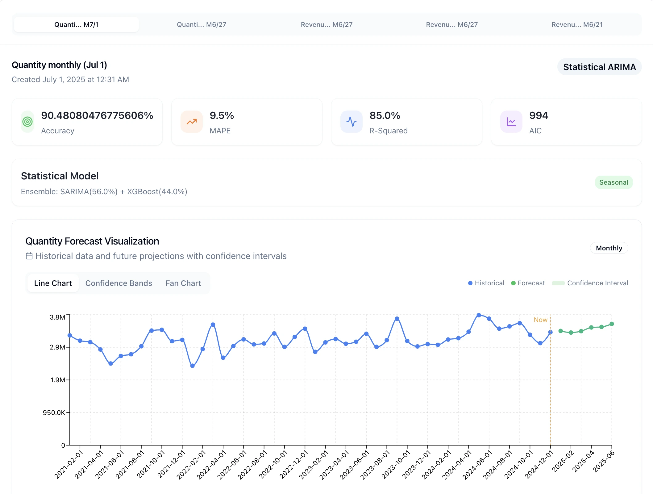 GrepEye Dashboard - Quantity monthly forecast visualization showing 90. ...